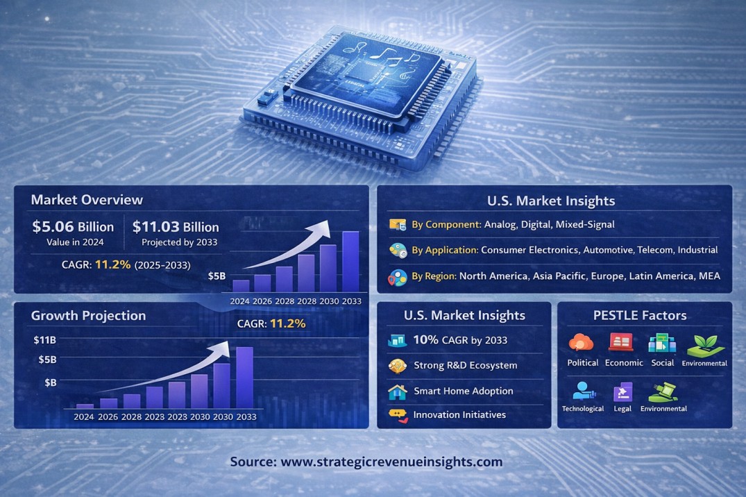 Audio SoC Market Outlook 2025–2033: Growth Trends, Key Segments, and ...