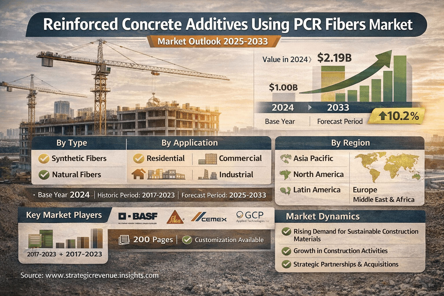 Reinforced Concrete Additives Using PCR Fibers Market Outlook to 2033