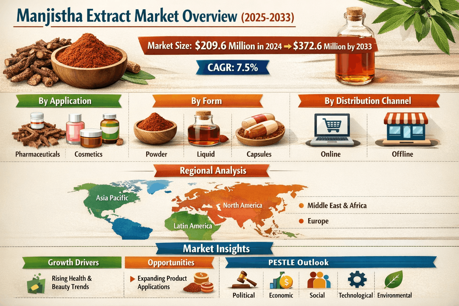 Manjistha Extract Market Outlook to 2033